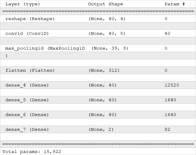 Implementing a convolutional model in Python - Basic types of neural layers - Neural Networks ...