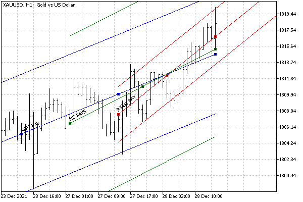Ray Properties For Objects With Straight Lines Creating Application Programs Mql5
