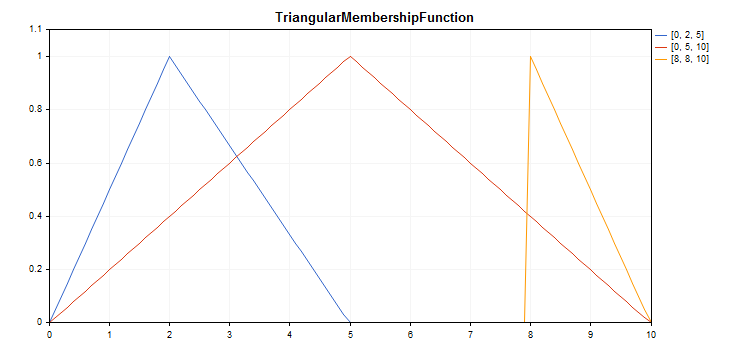 CTriangularMembershipFunction - Membership functions - Fuzzy Logic ... CTriangularMembershipFunction - Membership functions - Fuzzy Logic ...