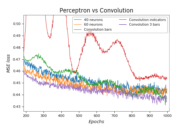 Practical testing of convolutional models - Basic types of neural ...