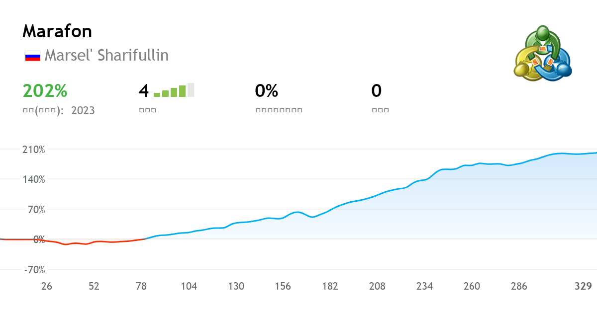 MetaTrader 4のためのMarafon取引シグナルのコピー取引 - 30USD/月 - Marsel' Sharifullin
