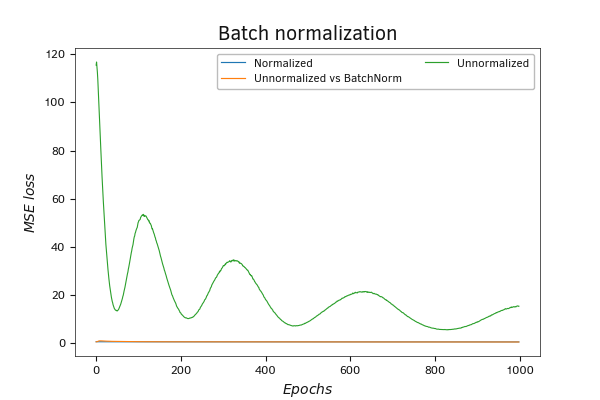 Comparative testing of models using batch normalization - Architectural ...
